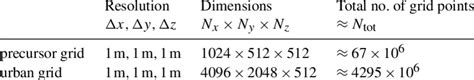 Computational Grid Specifications Download Table