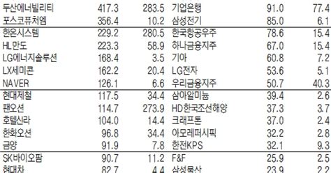 데이터로 보는 증시 Sk이노베이션·sk하이닉스 기관·외국인 코스피 순매수 1위10월 13일