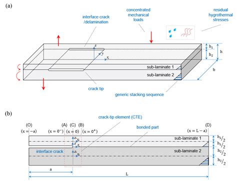 Schematic Description Of The Problem Under Investigation A A Download Scientific Diagram