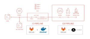 Pipeline For Angular CI CD With Gitlab Docker And Ansible The Power Of The Digits