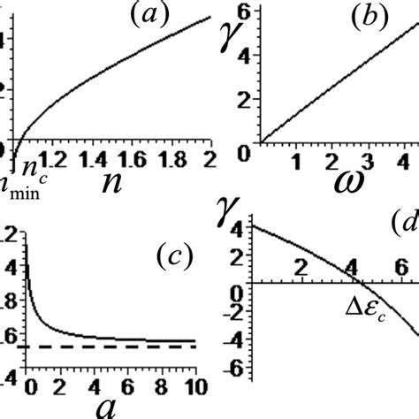 The Deceleration Coefficient The Graded Index Medium Defined By