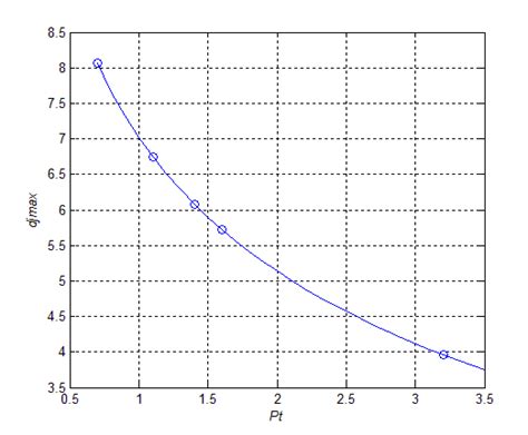 The Simulation Results Of Maximum Interference Distance Varying With Download Scientific