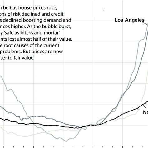 Housing Price Changes In USA Download Scientific Diagram
