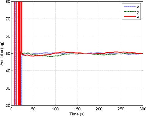 Figure 6 From A New Technique For Insgnss Attitude And Parameter Estimation Using Online