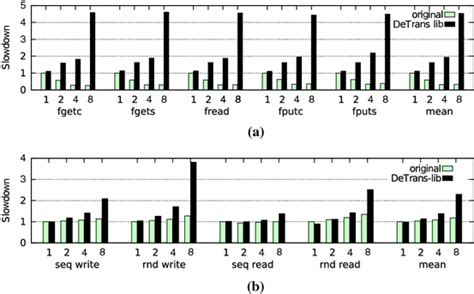 Slowdown Of Deterministic Execution Of The Benchmarks A Download