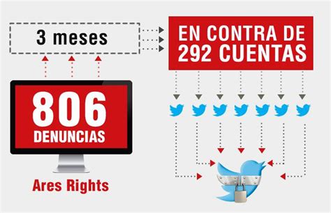Denuncias En Contra De Cuentas De Twitter Revela Monitoreo Fundamedios