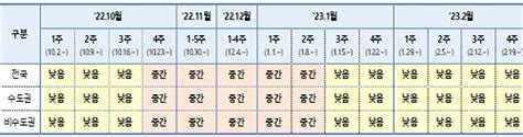 2월 4주차 코로나19 주간 위험도전국 수도권 비수도권 모두 ‘낮음 평가
