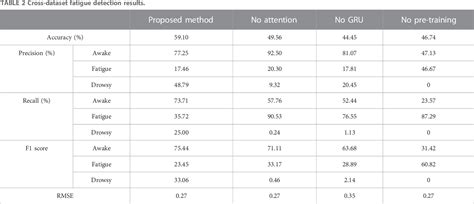 Table 2 From A Regression Method For Eeg Based Cross Dataset Fatigue Detection Semantic Scholar