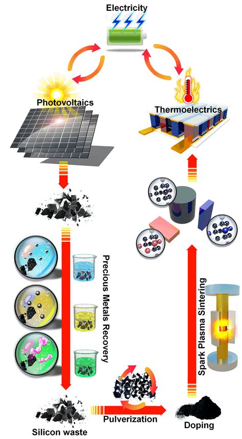 Home Sustainablethermoelectrics