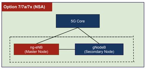 5G Deployment Options Know All In Details NetworkBuildz