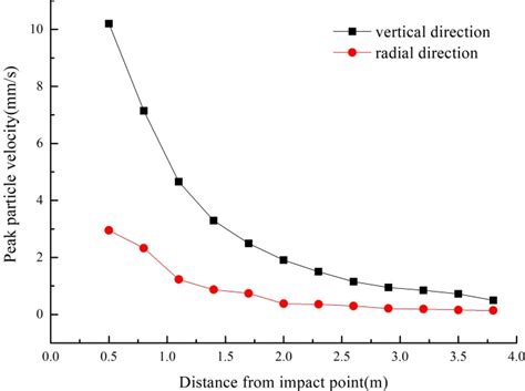 Attenuation Of Vertical And Radial Peak Particle Velocity With Distance Download Scientific