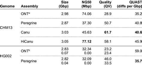 Human Assembly Benchmarking Results For Ultra Long Nanopore Ont And