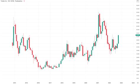 How To Buy Twitter Stock In 2024 Twitter Stock Price