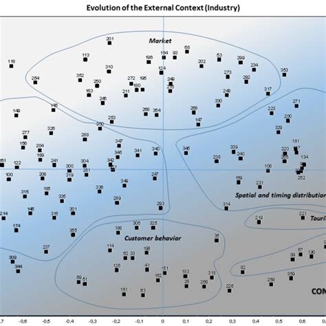 the multi dimensional scaling map summarizing the outcomes of the
