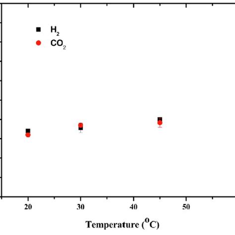 B Values For H 2 And CO 2 Tests At Different Temperatures Download Scientific Diagram