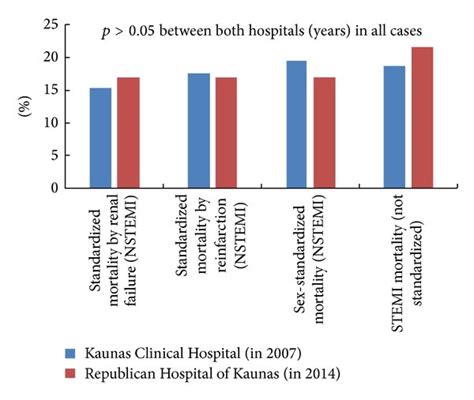 Sex Standardized And Standardized By Rf And Reinfarction In Hospital
