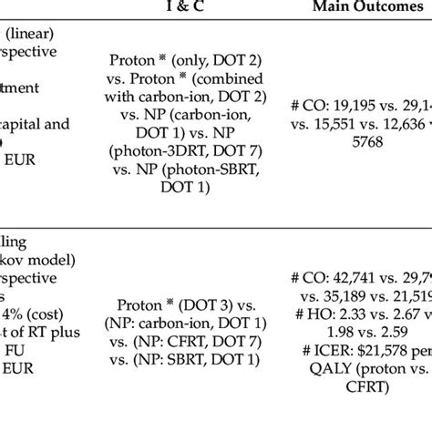 Summary Table Of The Included Health Economic Evaluations Hee Download Scientific Diagram