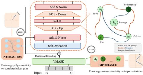 논문 리뷰 Safr Neuron Redistribution For Interpretability