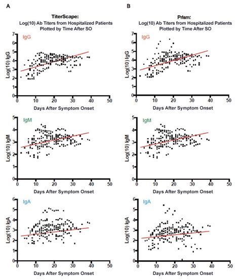 Examination Of Patient Antibody Ab Endpoint Titers Produced By Download Scientific Diagram