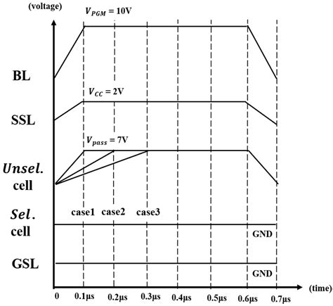 Electronics Free Full Text The Optimization Of Program Operation