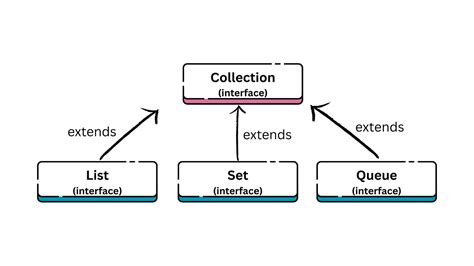Java Collection Api Have You Ever Wondered How Arraylist By Reshma Apr 2025 Medium