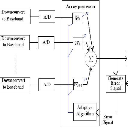 Adaptive Array Antenna With Adaptive Processor Download Scientific Diagram