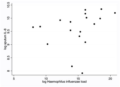 Scarplot Of Total Bacterial Count Colony Forming Units Cfuml −1