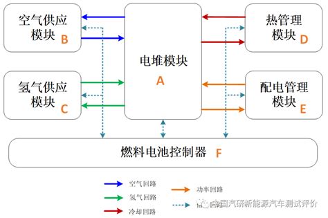 燃料电池系统集成与测试技术研究搜狐汽车搜狐网