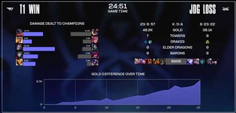 2023 롤드컵 4강 티원 대 징동t1 Vs Jdg 1경기 결과