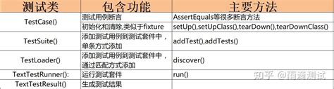 如何搭建接口自动化框架系列之unittest测试框架详解二 知乎
