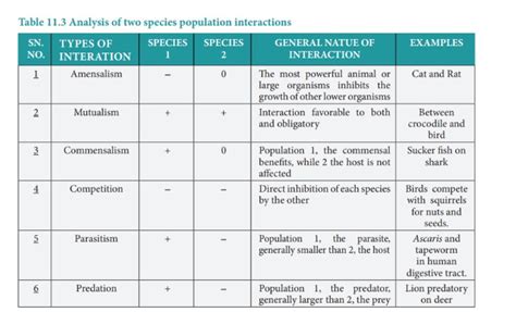 Population Interaction Mcq Practice Questions And Answers