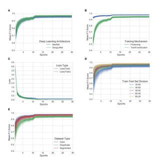 The Evolution Of The Mean F Score And Loss Over The Course Of Download Scientific Diagram