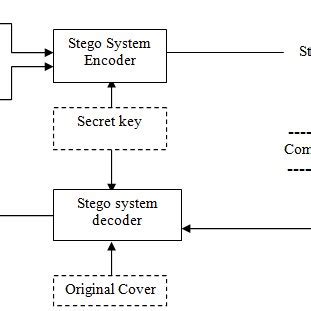 The Architecture Of The Coverless Image Steganography Generative Download Scientific Diagram
