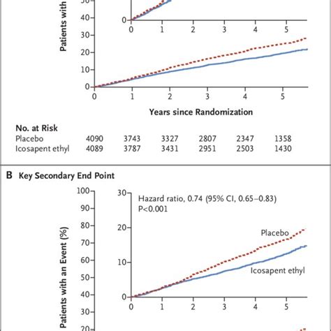 Hierarchical Testing Of End Points Shown Is The Prespecified Plan For Download Scientific