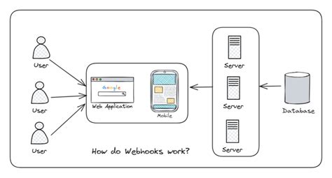 Webhooks Software System Design