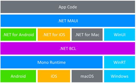NET MAUI Cross Platform Jorge Luis Rodriguez Blog