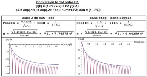 Finite Impulse Response What Is The Cut Off Frequency Of A Moving Average Filter Signal
