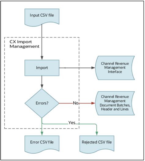 Import Customer Invoices