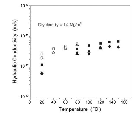 Hydraulic Conductivity Of Compacted Bentonite With A Dry Density Of 14 Download Scientific