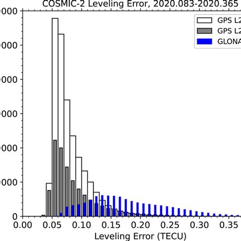 Example Azimuth‐elevation Skyplot Showing Colocations Between Global