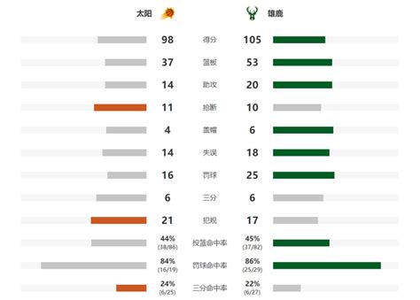 时隔50年再夺冠！雄鹿4 2太阳夺nba总冠军 哔哩哔哩