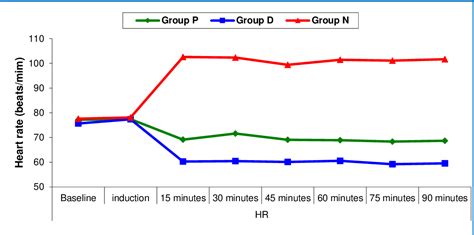 Figure 1 From A Comparison Between Propofol Dexmedetomidine And Nitroglycerin As Hypotensive