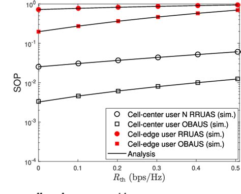 Figure 1 From Opportunistic Scheduling Scheme To Improve Physical Layer Security In Cooperative