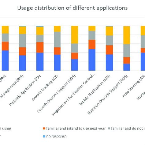 Usageintention To Usefamiliarity Distributions Of Different
