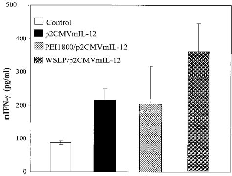 Levels Of Induced IFN After Intratumoral Injection Of WSLP P2CMVmIlL 12