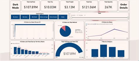 Yasmen Samir On Linkedin Powerbi Datavisualization Salesanalysis Dashboard