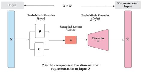 Generative Ai A Guide To Generative Models Visoai