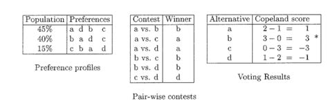 Determination Of The Method Of Paired Comparisons Copeland Score 1
