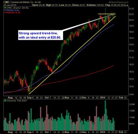 Swing Trading Watch List Clr Cmc Kbh Mdc Tsl Shareplanner