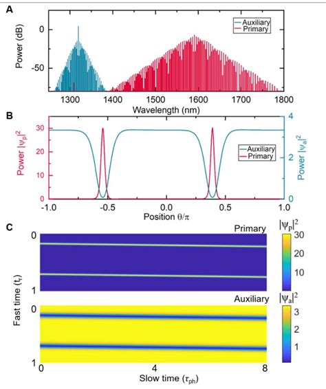 Fig S2 A Simulated Intracavity Optical Spectrum With The Primary